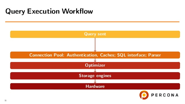Why Is My Query So Slow In MySQL VagrantPi Blog